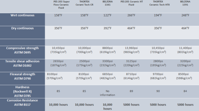 PES 205: Ceramic HT FLUID Product Comparison | PES Solutions